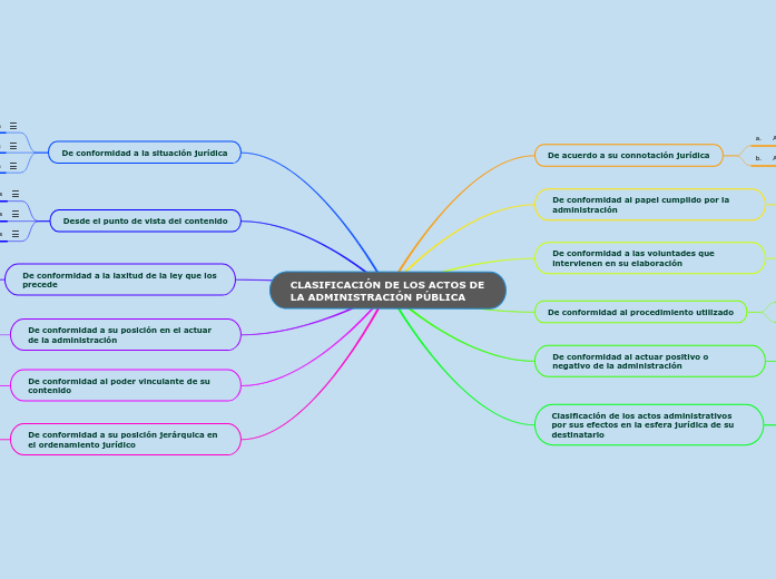 CLASIFICACIÓN DE LOS ACTOS DE LA ADMINISTR...- Mind Map